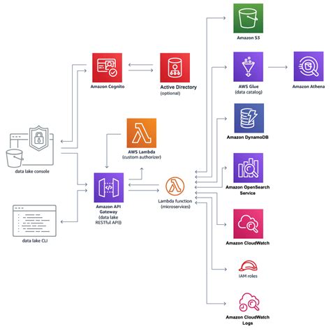 Aws Data Pipeline Components Nick Otter