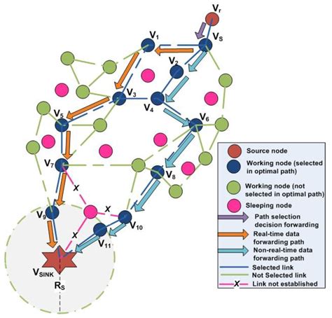 Sensors Free Full Text Energy Efficient Multi Disjoint Path