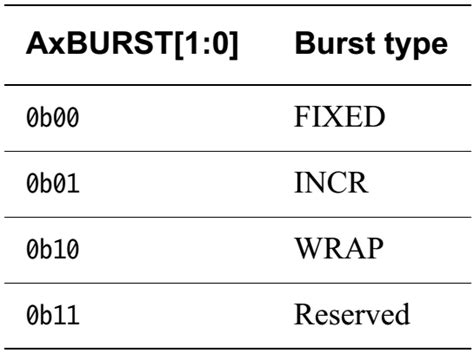 Bus Bài 2 Các Loại Burst Của Giao Thức Amba Axi ~ Vlsi Technology