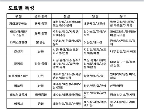 도료의 종류 네이버 블로그