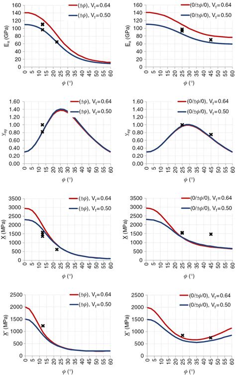 Basic stiffness and strength predictions for T700 Epoxy ϕ and
