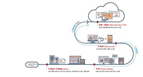Hanwhasmt 소프트웨어 솔루션