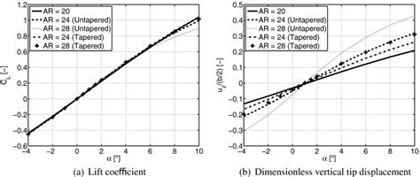 Non Linear Aeroelastic Analysis In The Time Domain Of High Aspect Ratio