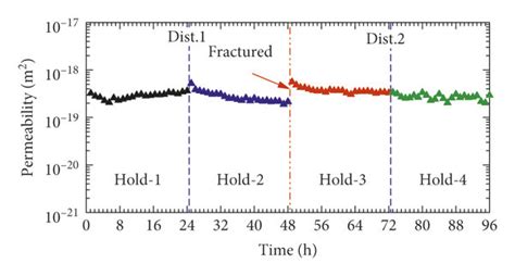 Variation In Permeability In Each Hydrostatic Stress State Hold 1 Download Scientific Diagram