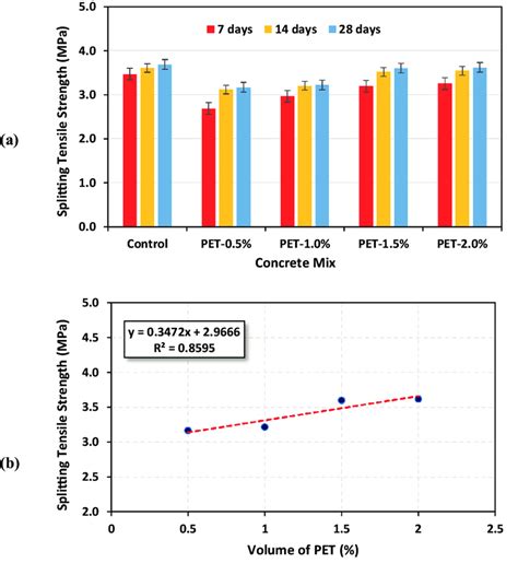 Concrete Mixes Splitting Tensile Strength A Effect Of Curing Time