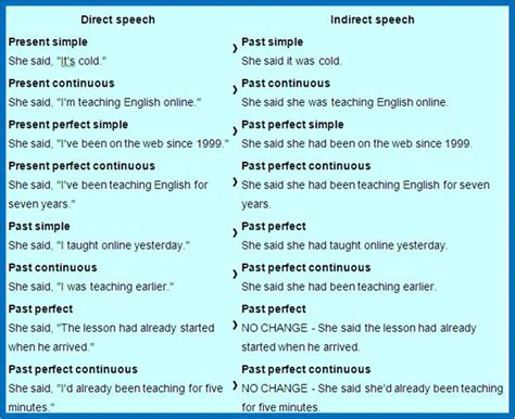 Презентация Direct Indirect Speech 86 фото