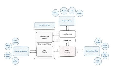 Dify Openrouter K8s：快速搭建准生产环境的llm应用开发平台