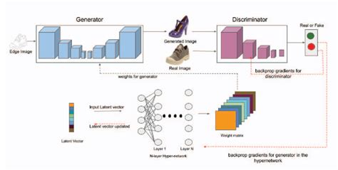 Coronetgan Controlled Pruning Of Gans Via Hypernetworks Paper And Code Catalyzex