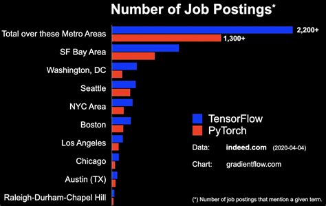 one simple chart tensorflow vs pytorch in job postings gradient flow