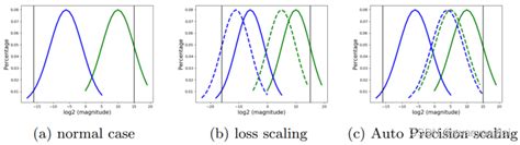 fp8训练调研 csdn博客