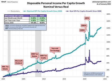 Real Disposable Income Per Capita Down 01 In January Dshort