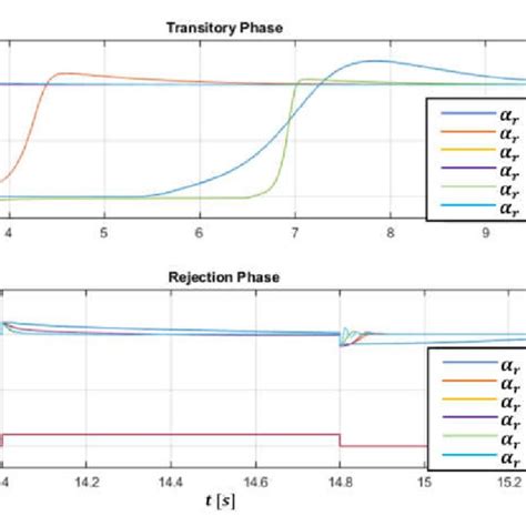 A Particular View Of The Transitory Phase A And Rejection Phase B Download Scientific