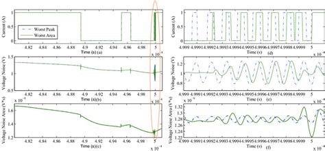 The Worst Peak And Worst Area Current Voltage Response And Voltage Download Scientific Diagram