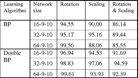 Table 1 From A Neural Network Based Character Recognition System Using Double Backpropagation