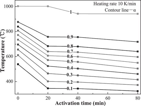 Conversion Degree Isograms Versus Activation Time And Oxidation