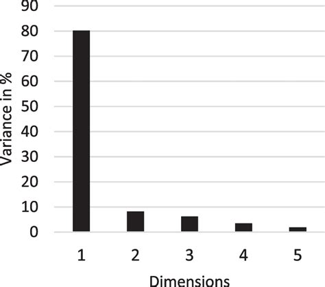 Decomposition Of The Total Inertia Of The Pca Download Scientific Diagram