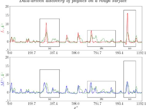 Figure 10 From Data Driven Discovery Of Drag Inducing Elements On A
