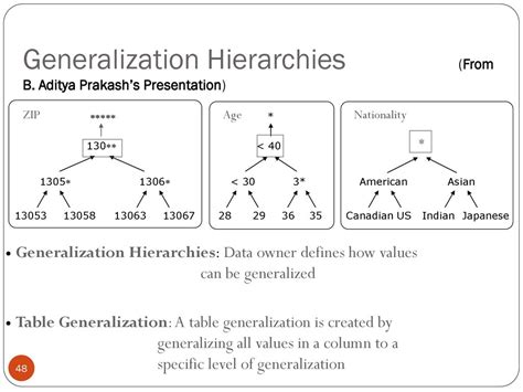 Redundancy And Information Leakage In Fine Grained Access Control Ppt