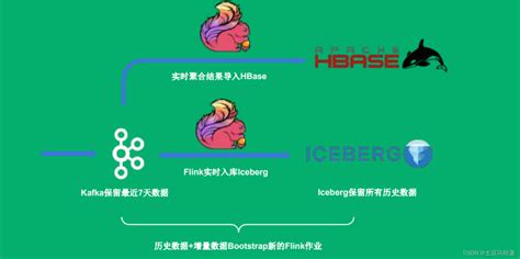 数据湖存储解决方案之iceberg iceberg数据湖 csdn博客