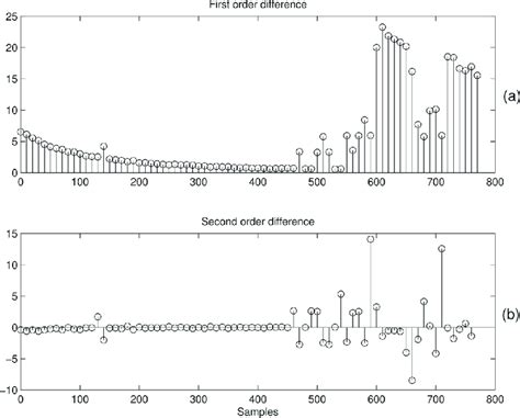 Comparison Between A The First Order Difference And B The Download Scientific Diagram