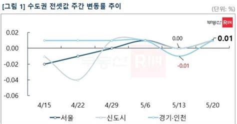 주간부동산시황 부동산r114 서울 아파트값 001 올라