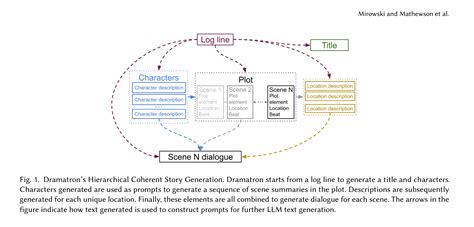 generating narratives writing coherent stories with llms machines of