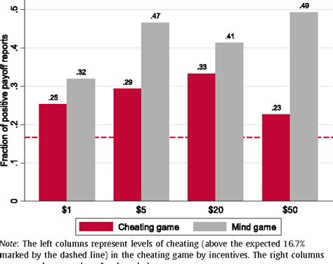 Figure 1 From Incentives And Cheating Semantic Scholar