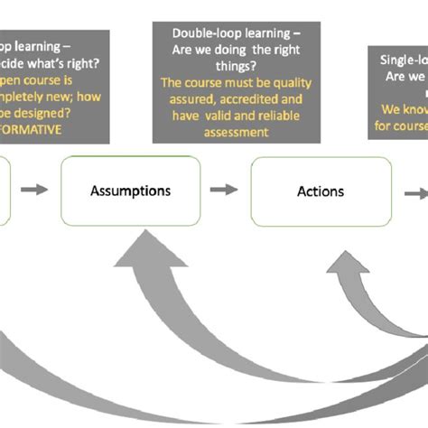 Single Double And Triple Loop Learning National Forum Personal