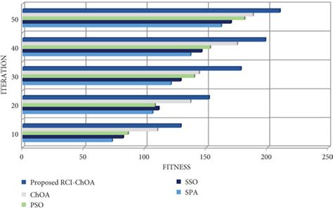 the performance of proposed rci choa based on fitness vs iteration