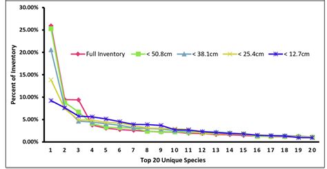 Five Different Diameter Classes Are Overlaid To Show The Differences In