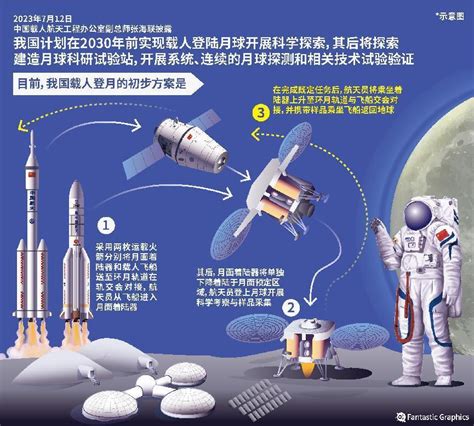 2030年前把航天员送上月球！中国载人登月初步方案都说了啥？ 航天员 新浪财经 新浪网