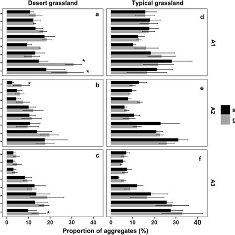 Proportion Of Aggregates To Whole Soil In Different Grasslands And At