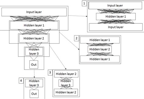 adjusting the weights for each layer deep learning proposed a new