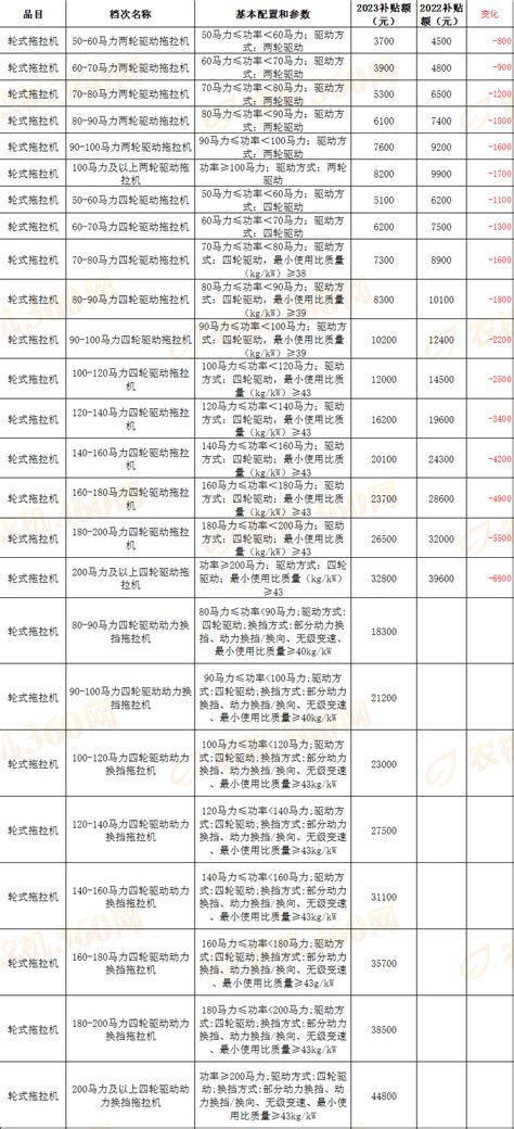 拖拉机补贴额降低 内蒙古（2023年第一次修订）农机补贴额一览表及补贴范围公告应用机具附件