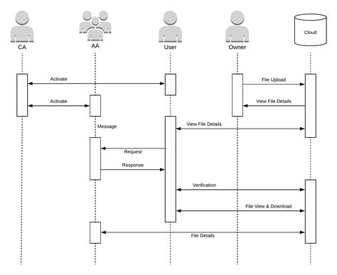 Github Xxfracxx Xacs Cpabe Multi Authority Attribute Based Encrypted Access Control System In