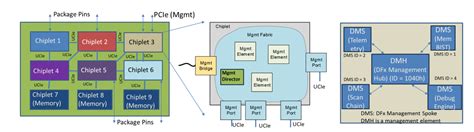 Chiplet Standard Goes 3d Ee Times