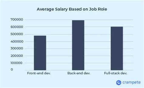 Reactjs Developer Salary In India For Freshers And Experienced
