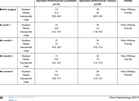 Intraocular Pressure Without Antiglaucoma Medications At Different