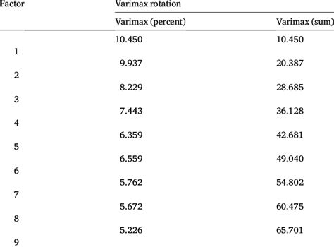 Total Variance Of Factors After Varimax Rotation Download Scientific