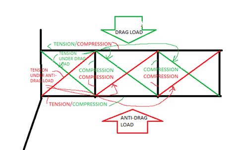 Aerodynamics Where Is The Compression On A Compression Strut In A