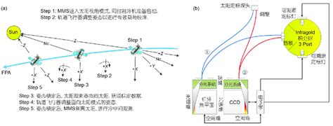 color online radiometric calibration of mms a the in flight