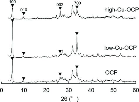 Xrd Patterns Of Ocp Low Cu Ocp And High Cu Ocp Download Scientific Diagram