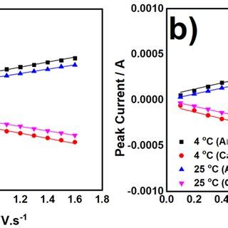 Linear Line Between Peak Current Vs Scan Rate At Various Scan Rate