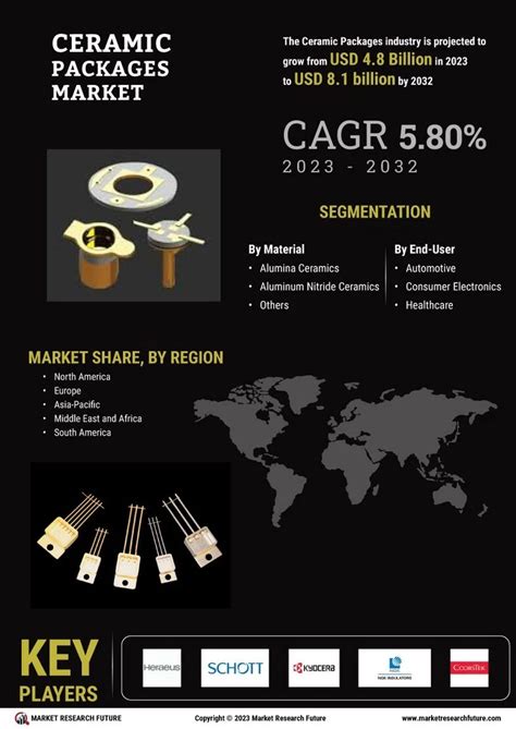 Ceramic Package Market Size Share And Forecast Report 2035