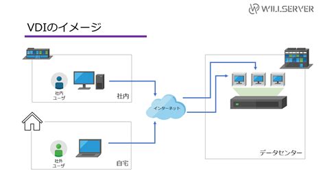 【commentary】vdiの仕組みを図解で解説 willserver for tech future