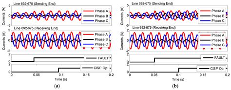 Centralized Protection Of Networked Microgrids With Multi Technology Ders