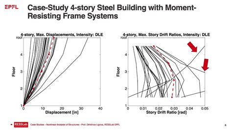 Civil 449 Case Studies With Emphasis On Inelastic Behaviour Of Steel