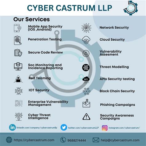 Cyber Castrum Llp On Linkedin Cybersecurity Mobileappsecurity Penetrationtesting