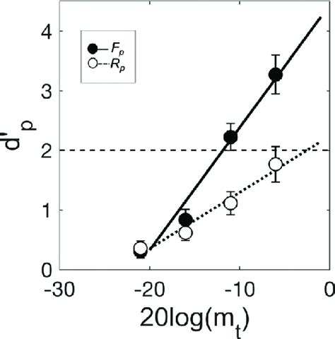 Group Mean Detectability D 0 P Plotted As A Function Of Target