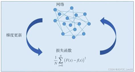 神经网络算法——损失函数（loss Function） 腾讯云开发者社区 腾讯云